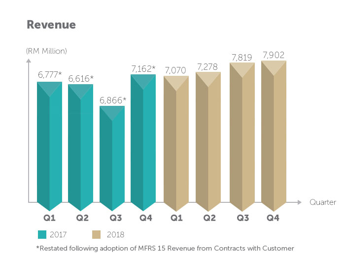 Quarterly Financial Reports - Integrated Report/Annual Report and ...